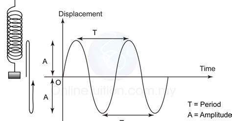 Displacement Time Graph SPM Physics Form Form Revision Notes