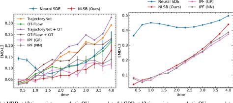 Figure 3 From Neural Lagrangian Schrödinger Bridge Semantic Scholar