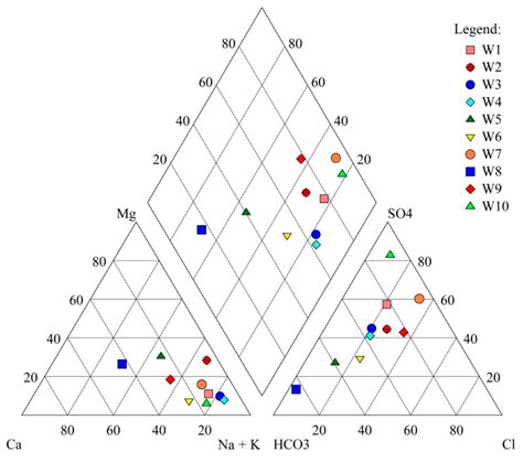 Hydrochemical Characteristics And Water Quality Evaluation Of