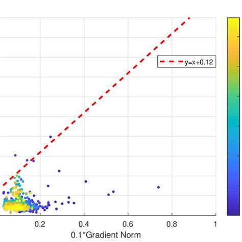 The Figure Above Illustrates The Relationship Between The Gradient Norm Download Scientific