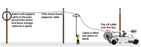 Aerial Fiber Optic Cable Installation Guide Hardware Requirements Methods And Costs