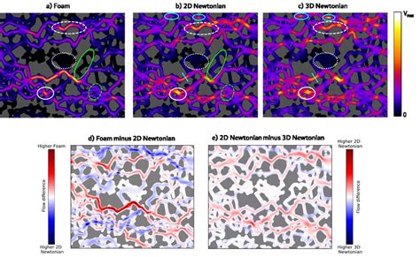 the top row shows local foam a 2d numerical b and 3d numerical c