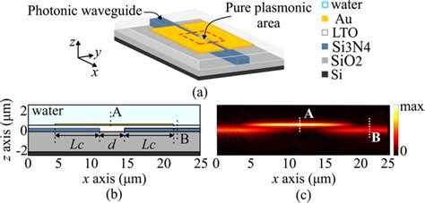 A 3d Geometry Model Utilized For The 3d Fdtd Analysis B Side View Of Download Scientific