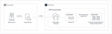 AWS Storage Gateway Coding Ninjas