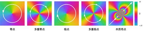 complexplot—wolfram 语言参考资料
