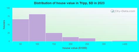 Tripp South Dakota Sd 57376 Profile Population Maps Real Estate Averages Homes