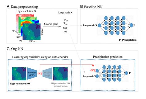 准确预测极端降水，哥伦比亚大学推出升级版神经网络 Org Nn 腾讯云开发者社区 腾讯云