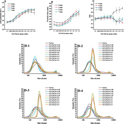 A Zeta Potential B Particle Size C Pdi D Oa Nacas Size