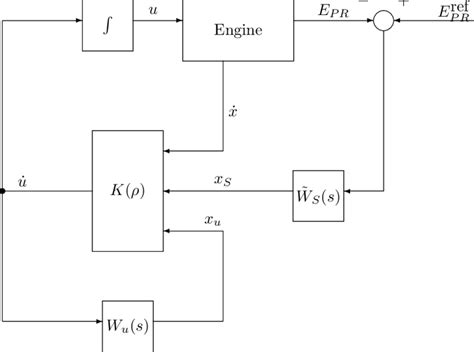 The Engine In Closed Loop Download Scientific Diagram