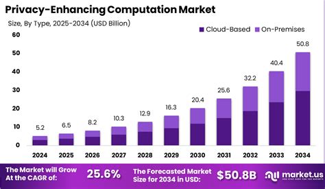Privacy Enhancing Computation Market Size Cagr Of 25