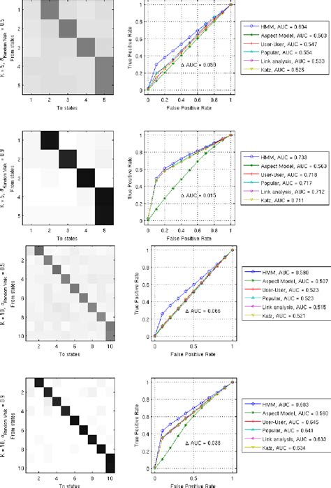 Figure 1 From A Hidden Markov Model For Collaborative Filtering