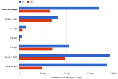 Javascript Save Object States In Data Or Attr Performance Vs Css