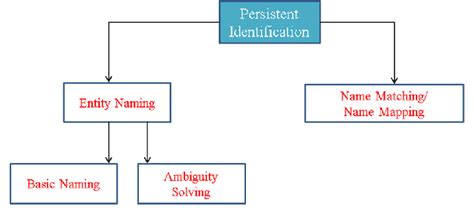 Persistent Naming Type Classifications Download Scientific Diagram