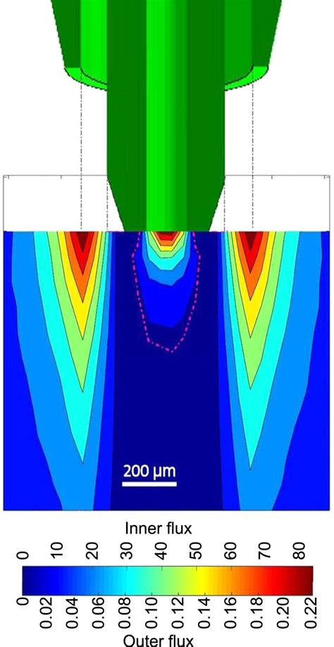 Outer And Inner Tube Flux Distribution Obtained From Gis Simulations
