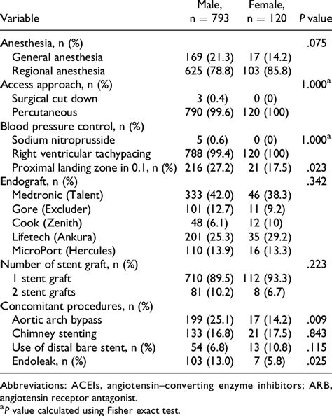 Intraoperative Characteristics And Medications By Sex Download Scientific Diagram