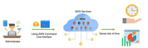 How To Configure Install AWS CLI
