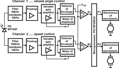 block schema of the system download scientific diagram