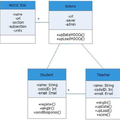 Class Diagram For Mooc Ioa Download Scientific Diagram