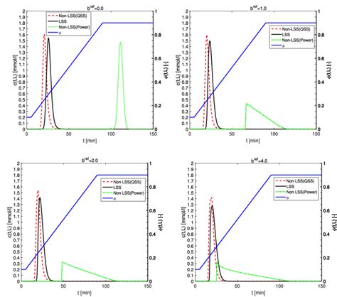 Influence Of The Reference Nonlinearity Coefficient On Nonlinear