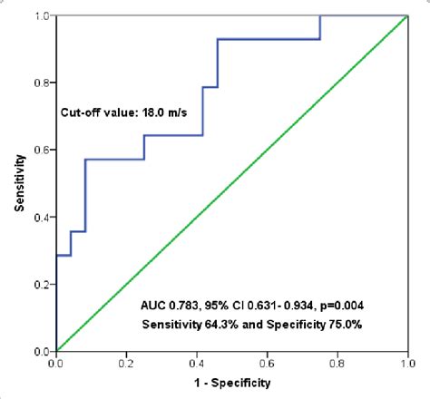 Roc Curve Of Bapwv To Predict Egfr Download Scientific Diagram