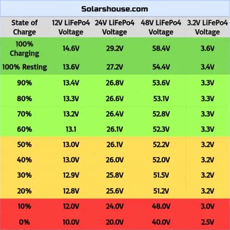 Lifepo4 Voltage Chart [12v 24v 48v And 1 Cell 3 2v ] Pro Tips Solars House