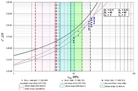 Steady State Creep Rates Vs Equivalent Stress Calibratedassumed