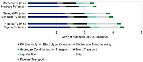 Hydrogen Free Full Text Life Cycle Global Warming Impact Of Long Distance Liquid Hydrogen