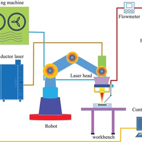 The Schematic Diagram Of Laser Welding Experiment System Download Scientific Diagram