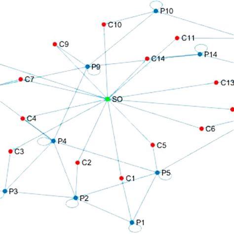 Ieee 14 Bus Cyberphysical Graph Representation Download Scientific