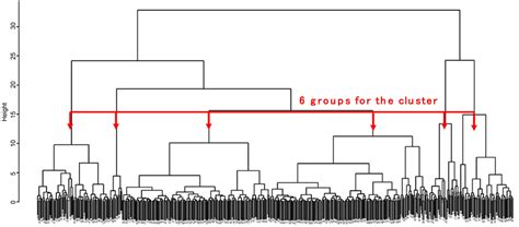 Dendrogram From Ward Method Download Scientific Diagram