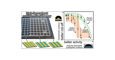 High Throughput Multiobjective Optimization Of Patterned Multifunctional Surfaces Acs Applied