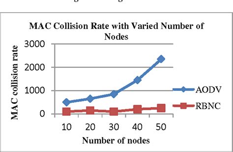 figure 8 from rebroadcasting neighbour coverage routing protocol in manet using mac layer design