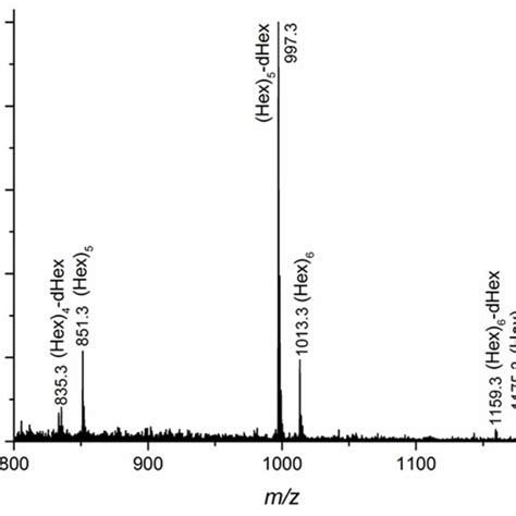 Electrospray Ionization Mass Spectrometry Esi Ms Spectrum Of Sample B Download Scientific