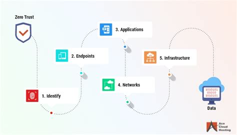 Zero Trust Security Model What Is It How Does It Work