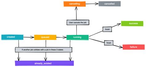 Job Queue System And Workers Holistics Docs