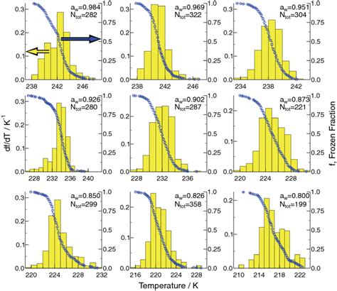 Summary Of All Observed Heterogeneous Ice Nucleation Events As A Download Scientific Diagram
