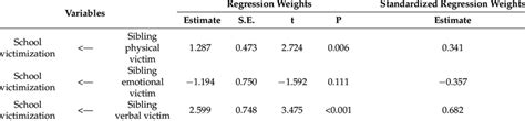 Association Of Sibling Physical Emotional And Verbal Victimization Download Scientific