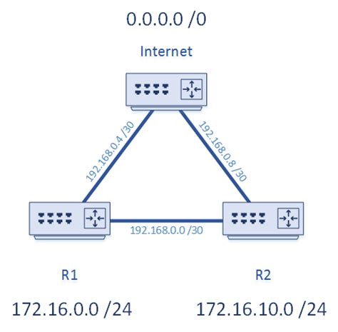 LAB Redistributing Routes Into IS IS Network Direction