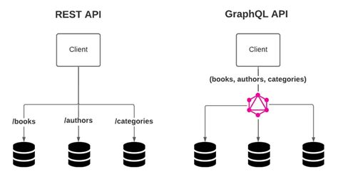 Sofonias Nuredin On Linkedin Graphql Vs Rest Api