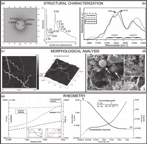 Structural Characterization Of Nanomaterials A X Ray Diffraction Download Scientific Diagram