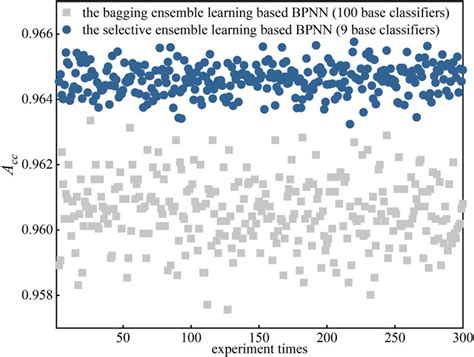 Frontiers An Improved Selective Ensemble Learning Approach In Enabling Load Classification