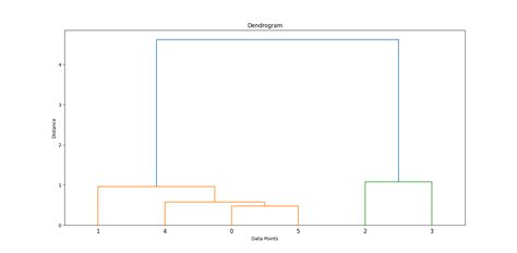 Hierarchical Clustering Concept Overview With Examples Datacamp