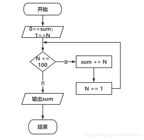 c语言程序设计第五版谭浩强课后答案 第二章《算法 程序的灵魂》习题答案 （大一大二、考研、计算机二级必看） 语言算法第5版课后答案 csdn博客