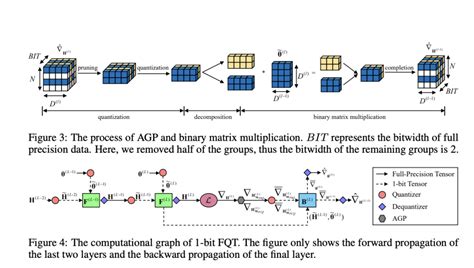 This Ai Research From China Introduces 1 Bit Fqt Enhancing The Capabilities Of Fully Quantized
