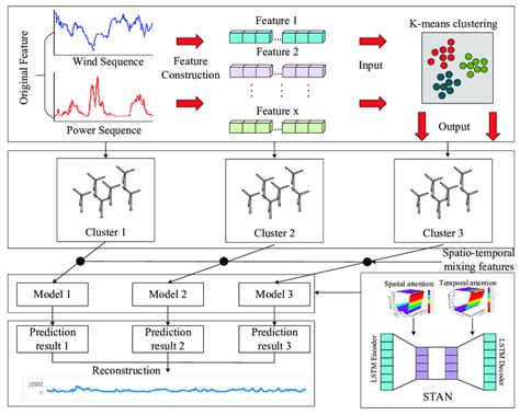 wind power cluster forecasting framework download scientific diagram