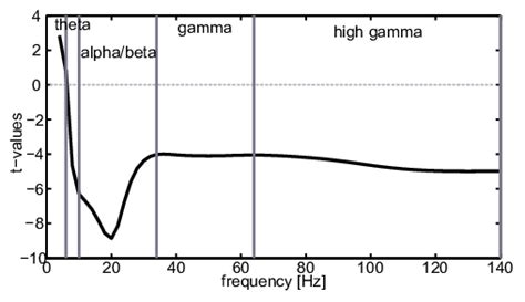 Fig A1 Spectral Sensor Level Analysis For The Task Independent Download Scientific Diagram