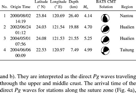 Source Parameters Of The Four Selected Earthquakes Download Table