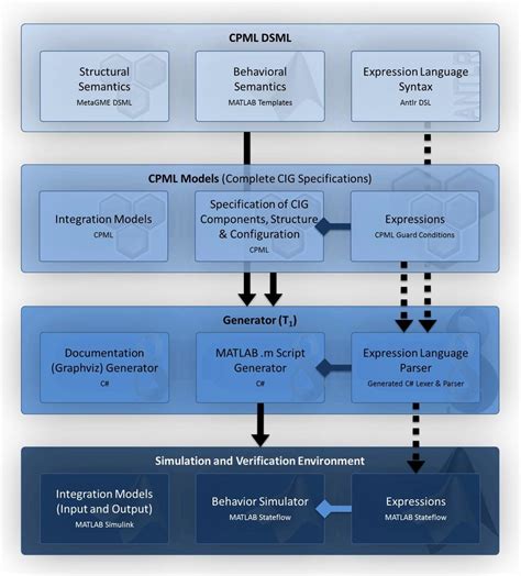 Cpml To Matlab Simulinkstateflow Transformation Tool Download Scientific Diagram