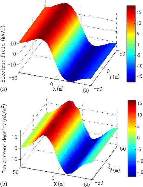Calculated Ground Level Electric Field And Ion Current Density Of Model