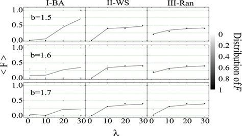Average Frequency 〈f〉 Solid Lines Distribution Of Frequencies Of